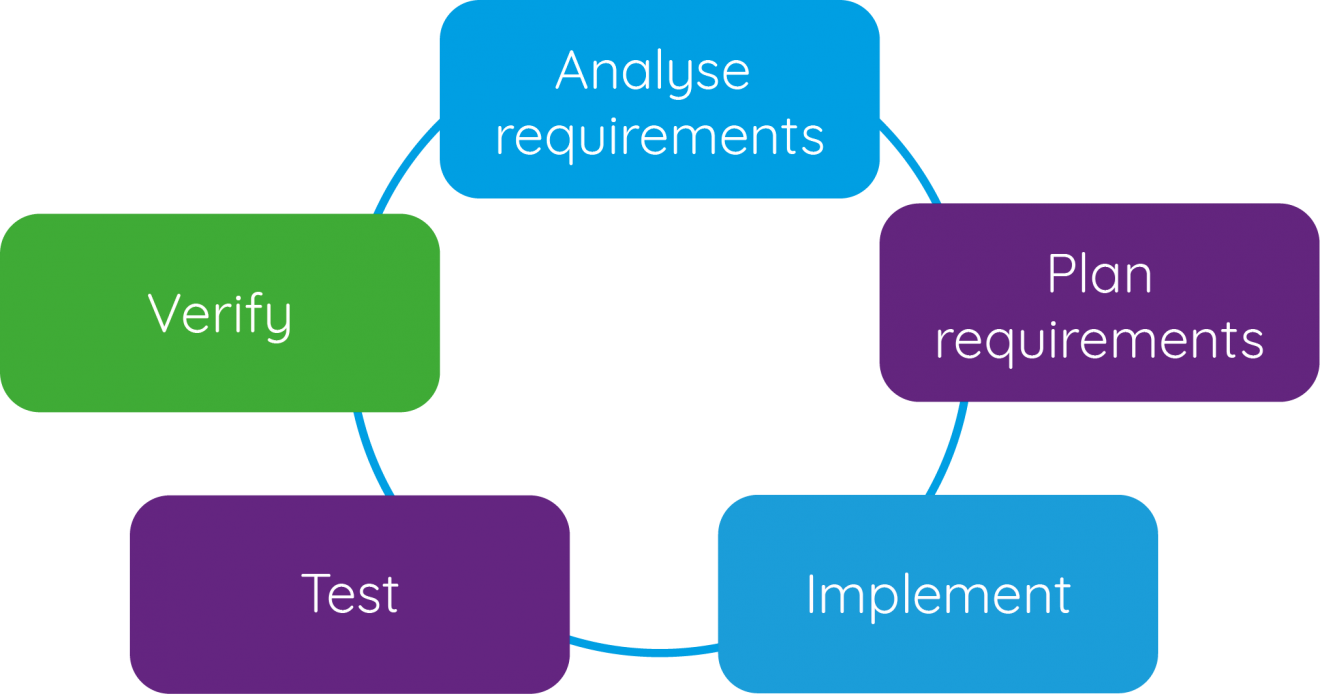 The importance of software requirements